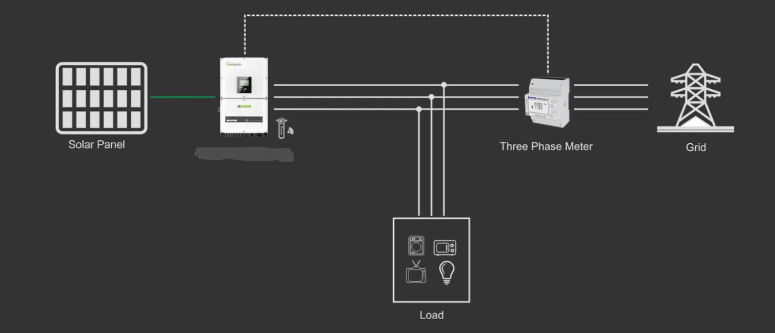How to commission smart meter communication with inverter directly ...